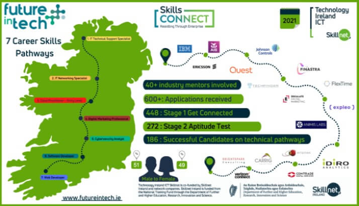 ICT Skillnet